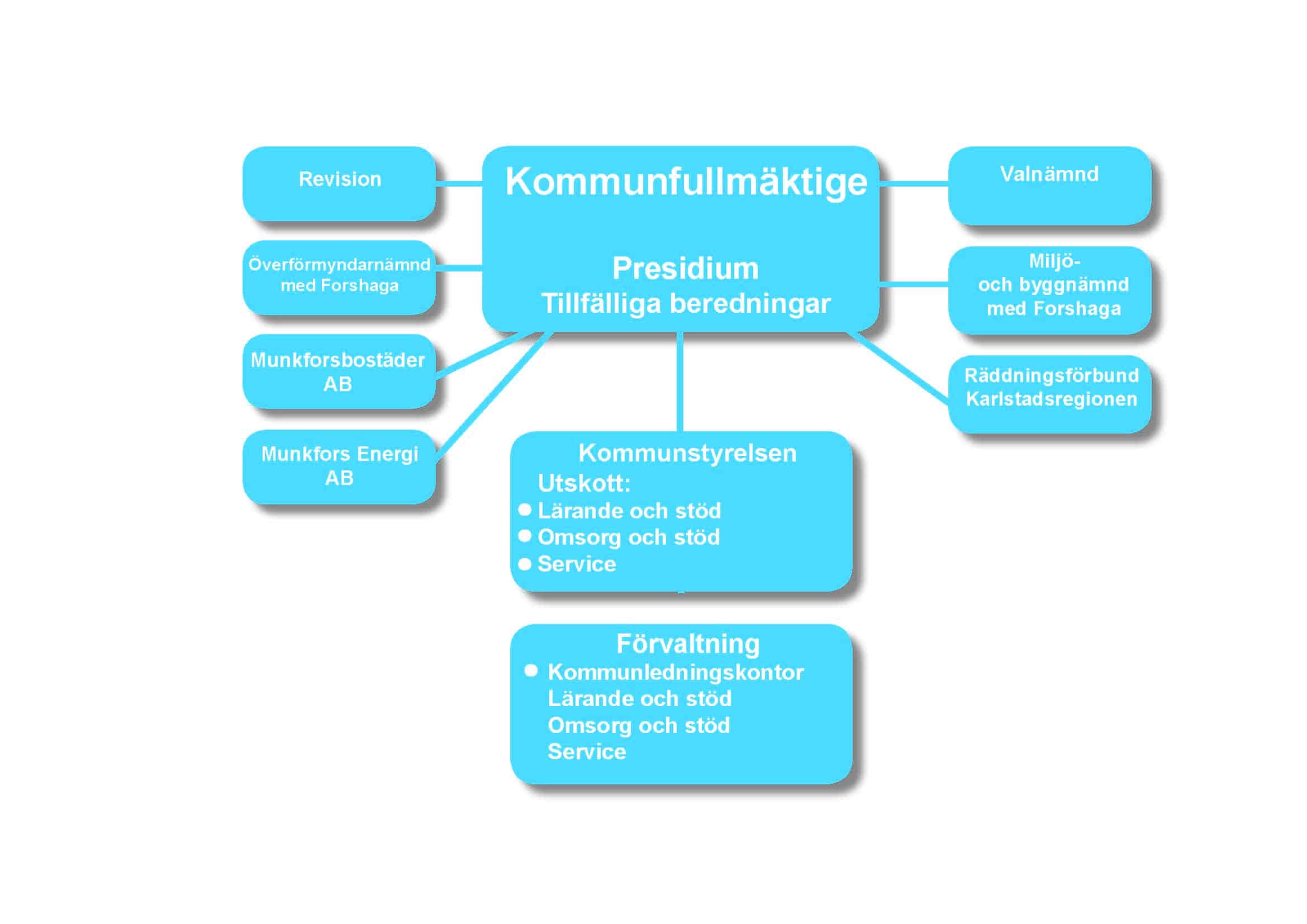 organisationskarta RÄTT – Munkfors kommun